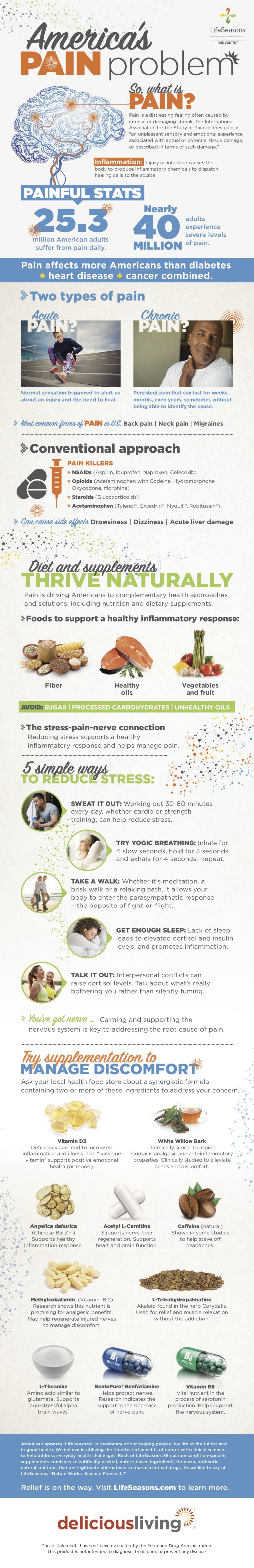 [Infographic] America's pain problem - Delicious Living