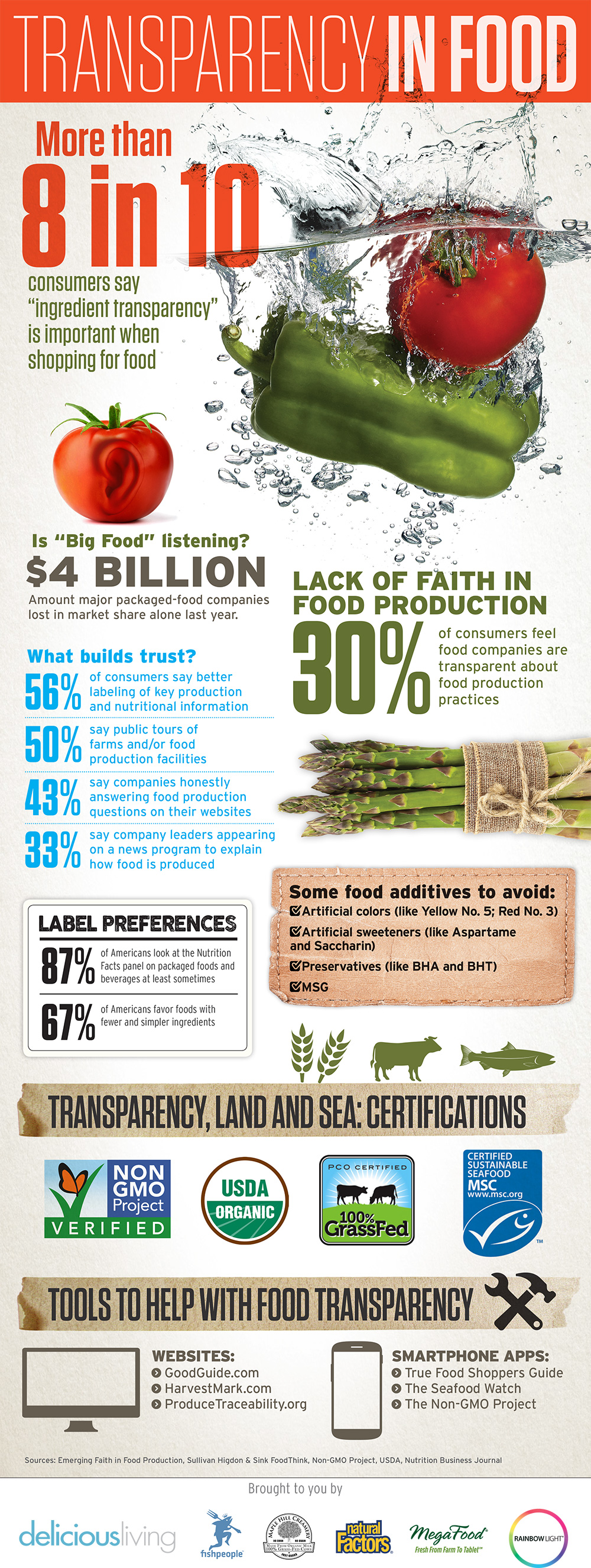 [Infographic] The rising demand for ingredient transparency - Delicious ...