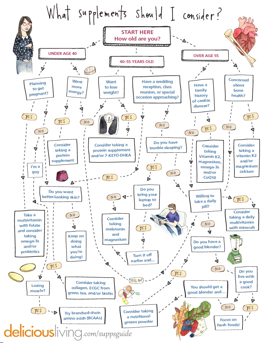 Your top supplement questions, answered - Delicious Living